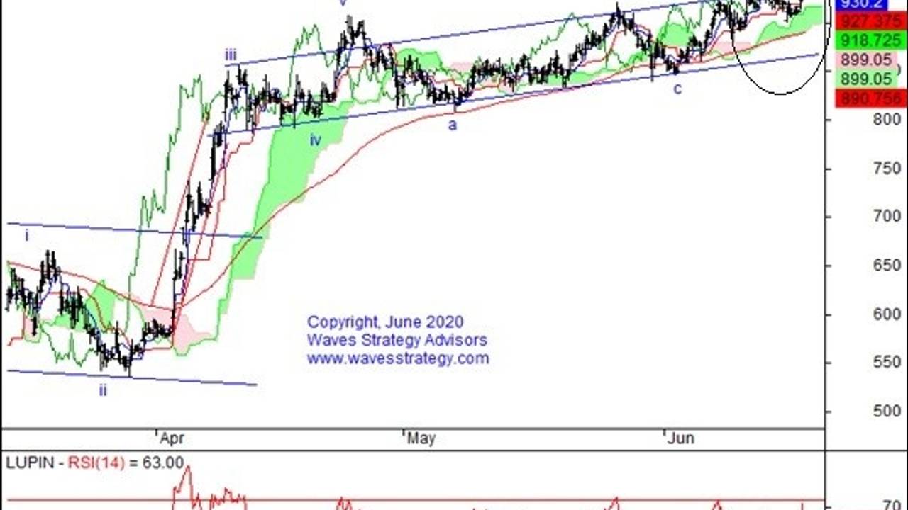 Lupin Made Its New 52 Week’s High, Check Out the Impulse wave