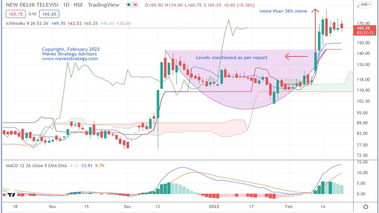 NDTV Stock Breakout – 3 Powerful Indicators!