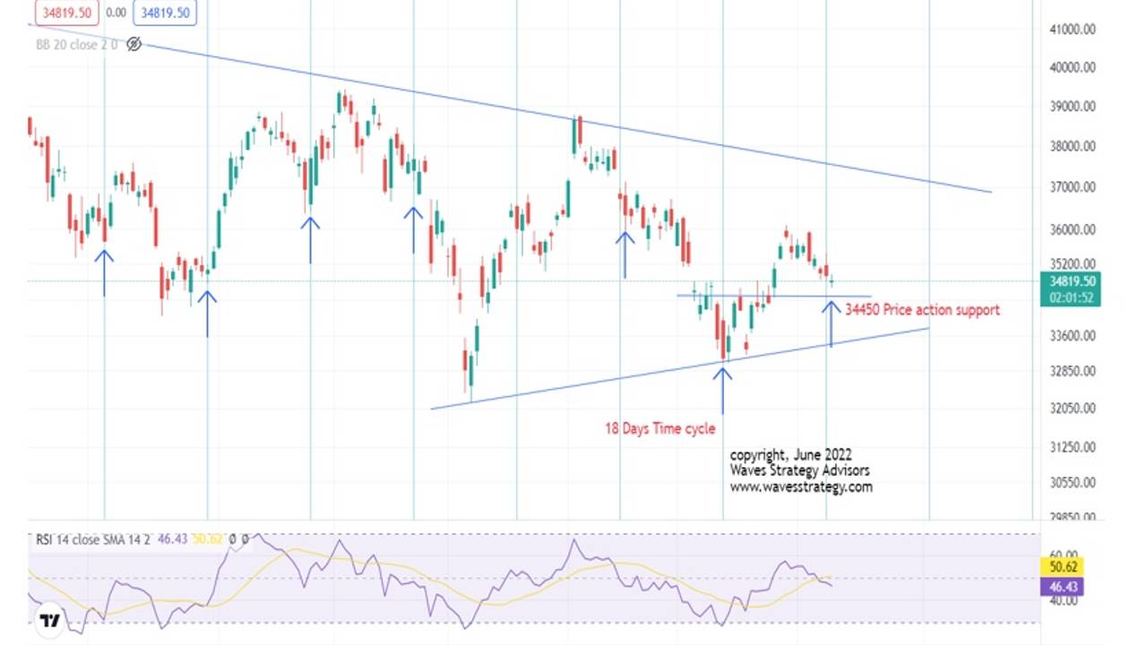 Bank Nifty 18 Days Time Cycles and 34450 Support!