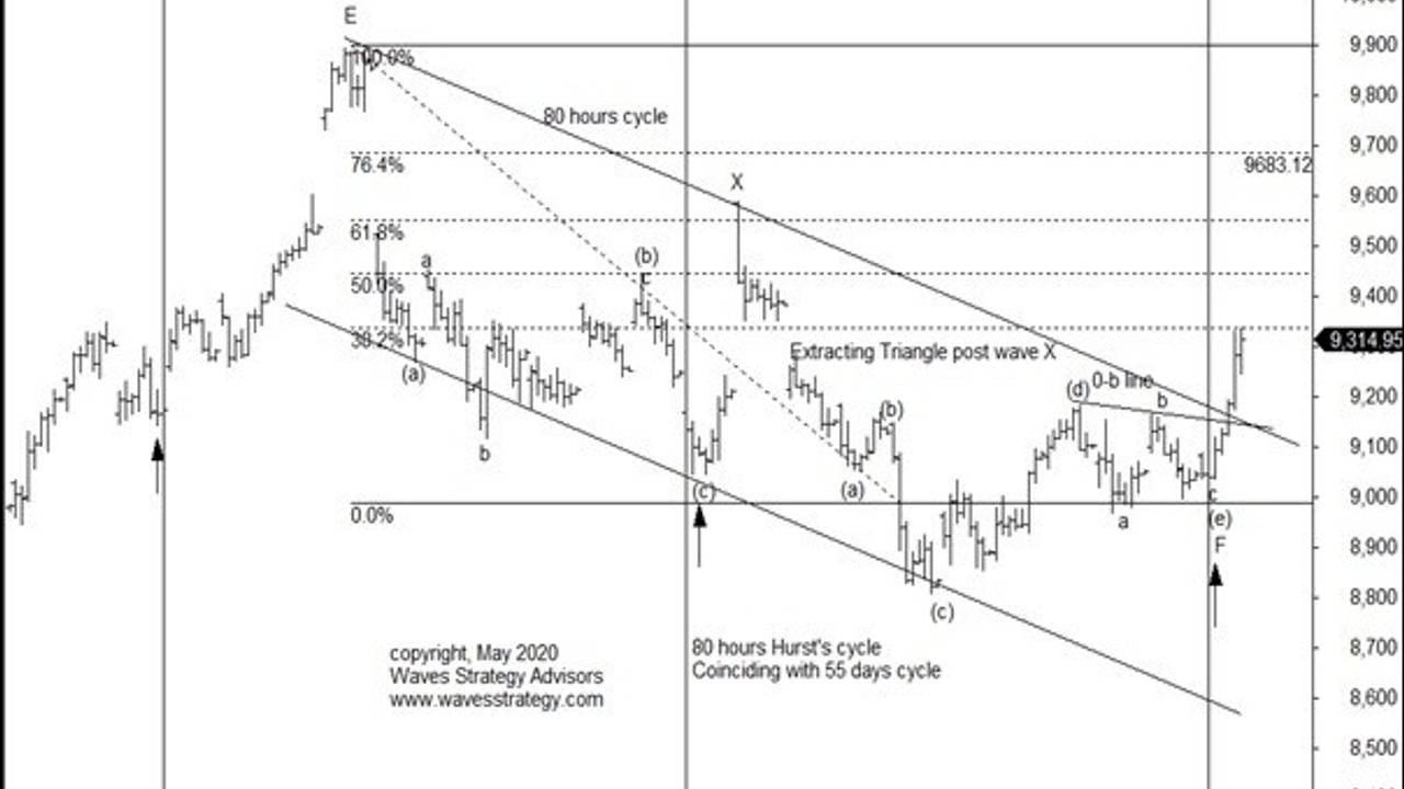 Nifty – Time Cycle with Elliott Wave, Neo Wave and Trade Setup