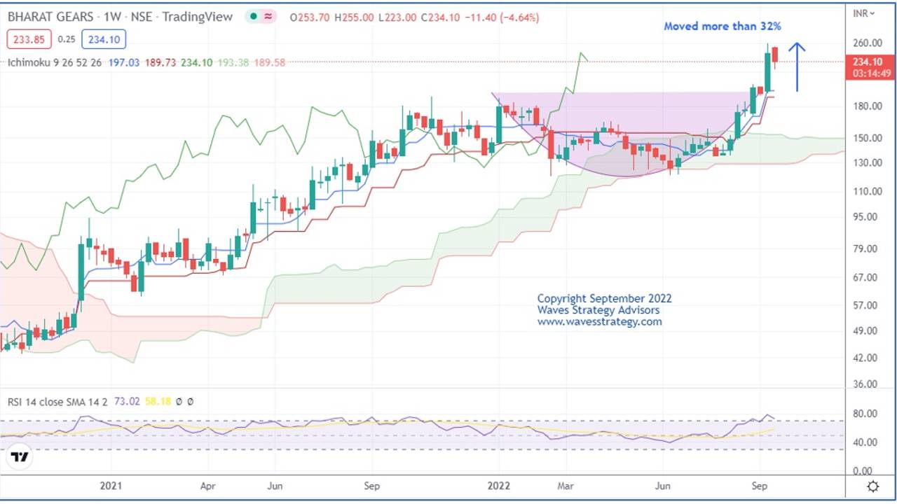 How to catch a BIG move using a simple chart pattern with Indicator