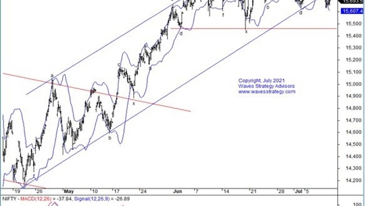 Nifty Neo Wave Diametric Pattern with Bollinger Bands®!