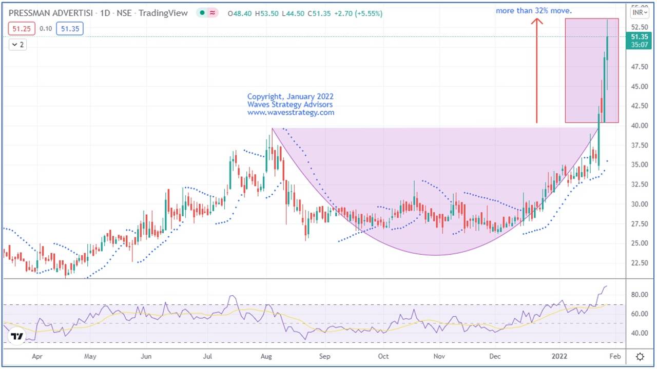 How to use Price Action with Indicators for analysing stocks