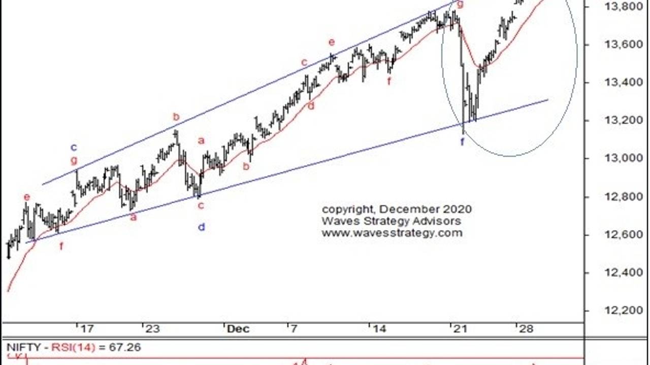 Time Cycles: Catching Reversals with Precise Entry
