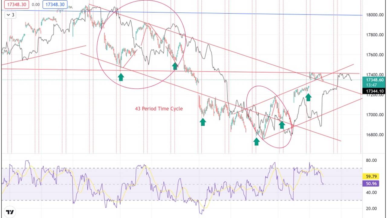 Nifty Price Targets Using Time – Believe It!