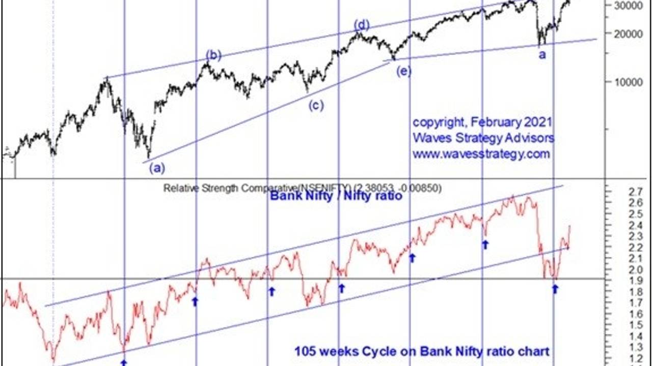 Bank Nifty / Nifty Which Will Outperform? Sector Analysis