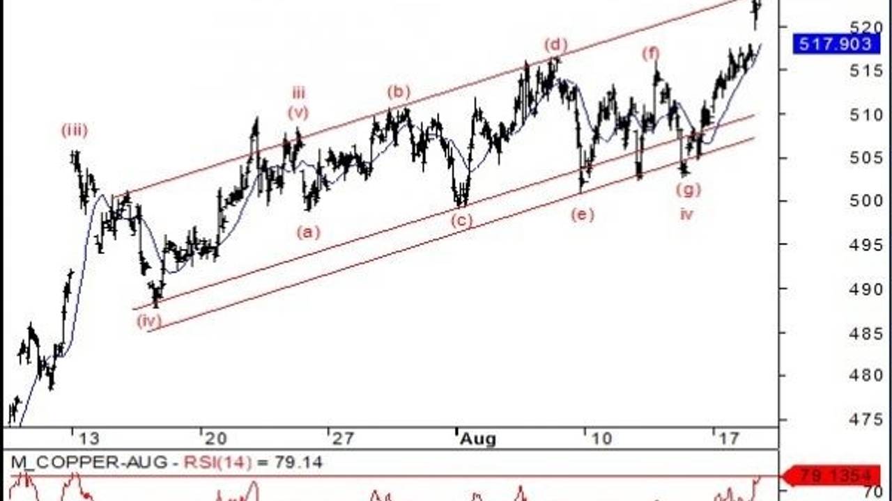 Impulsive Rise Seen in MCX Copper, Check out Elliott Wave counts