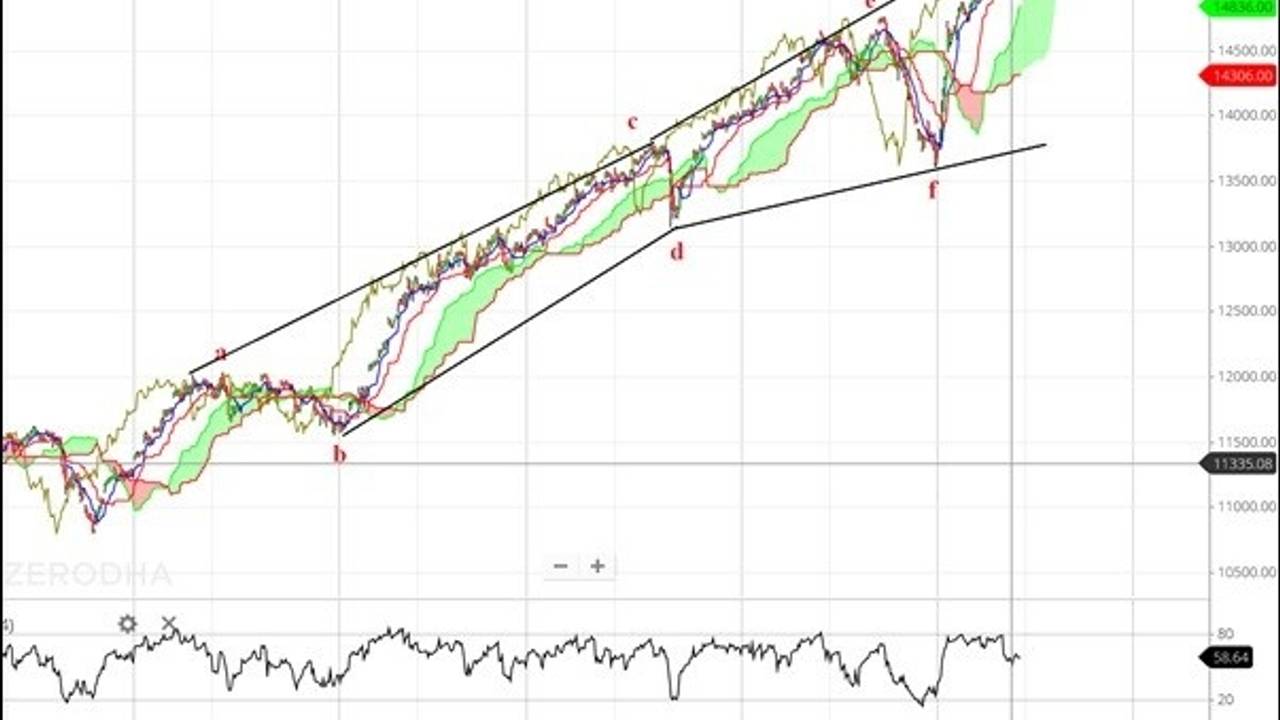Nifty Ichimoku Cloud for Neo Wave Pattern Analysis