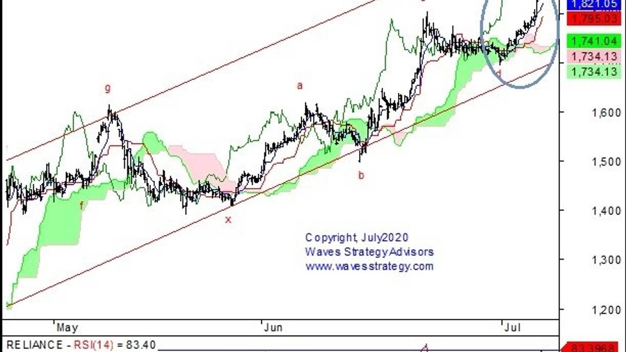 Reliance hits new high, How to capture the rise using Ichimoku