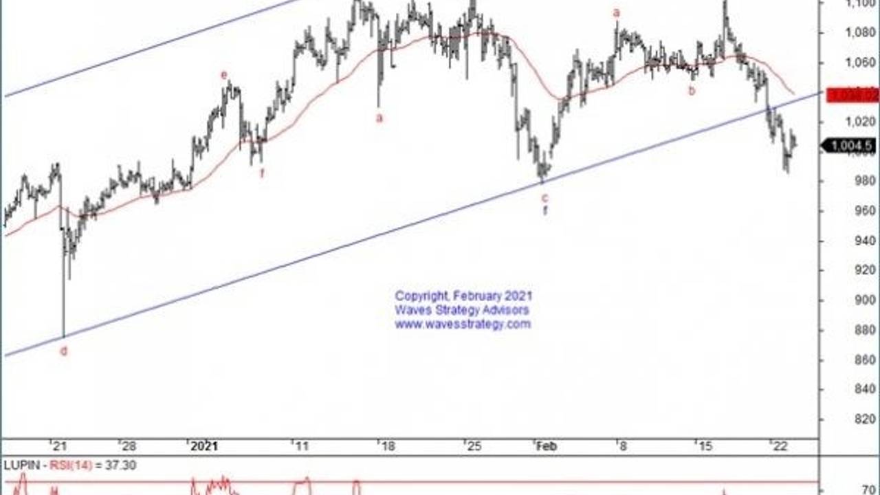 Lupin: How to trade with simple technical tools?