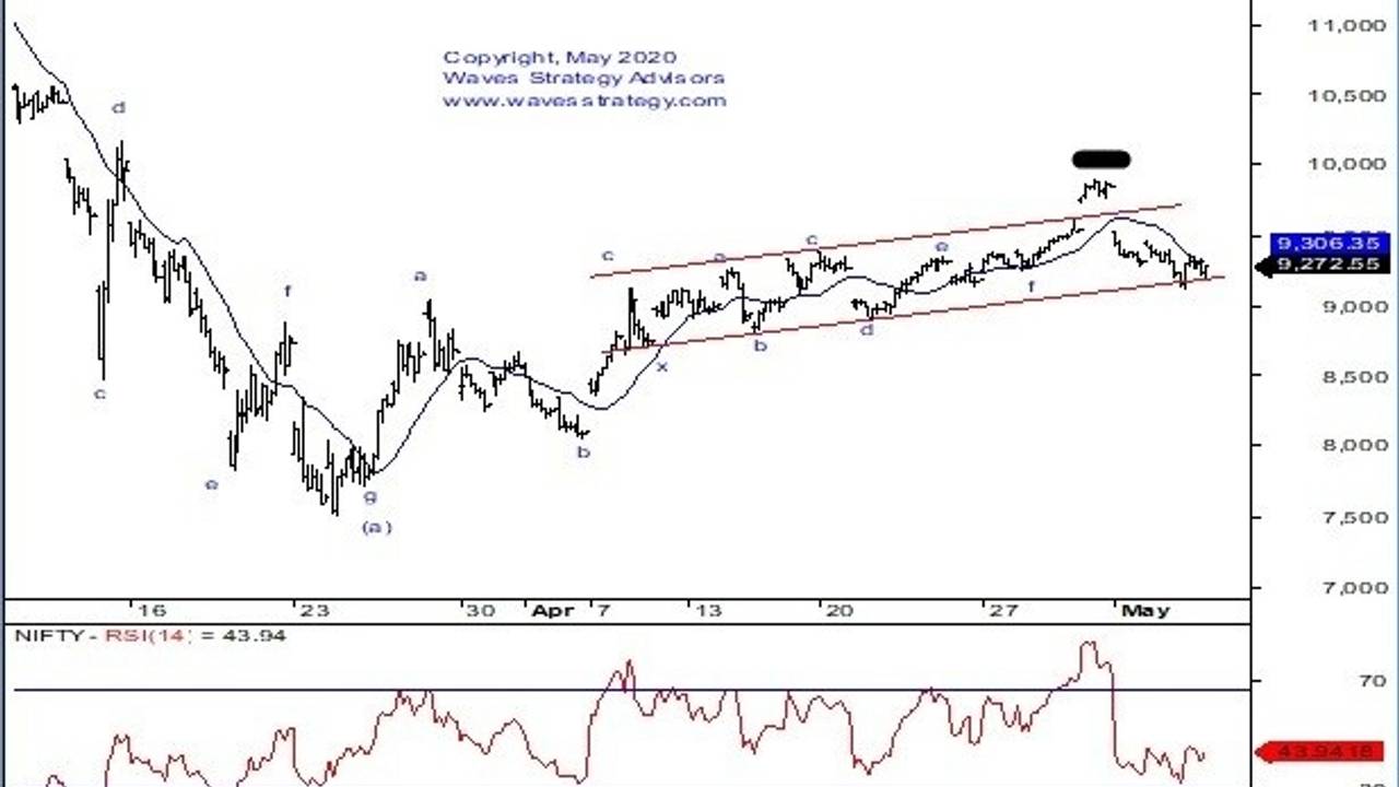 Nifty Time Cycles with Neo Wave, Channels, Average, RSI