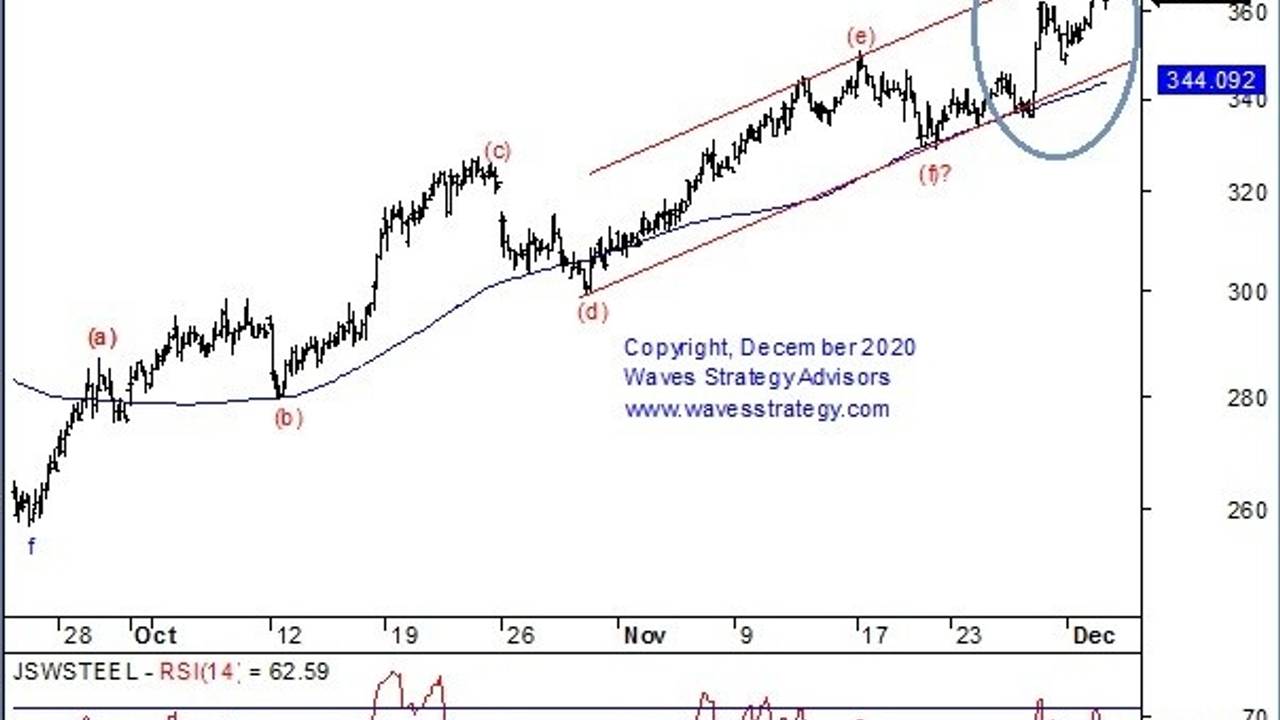 Identified the Up move using ADX, Channels, Diametric pattern