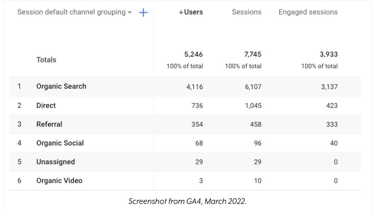 Get Help Setting Up Google Analytics 4 aka GA4