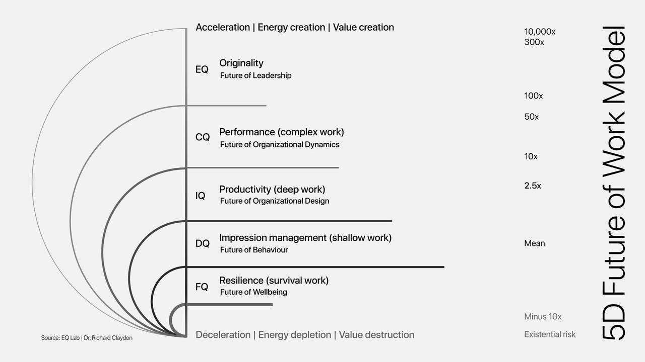 The 5D Future of Work, Part One - Intelligence