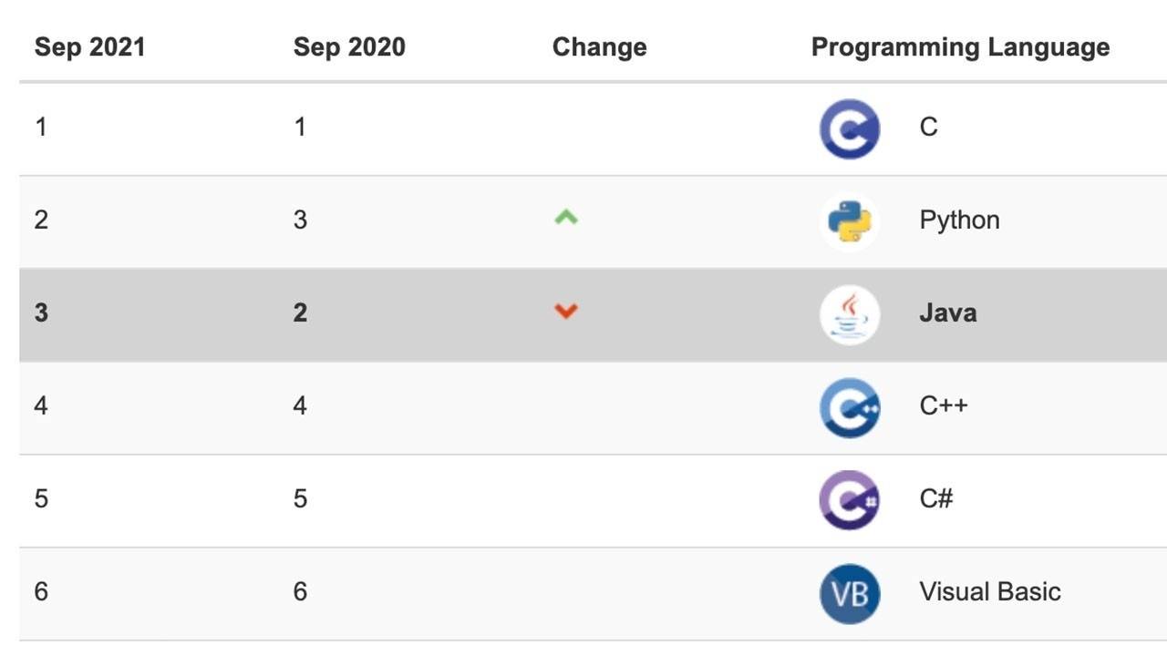 調查指出JAVA仍是企業最愛用的程式語言