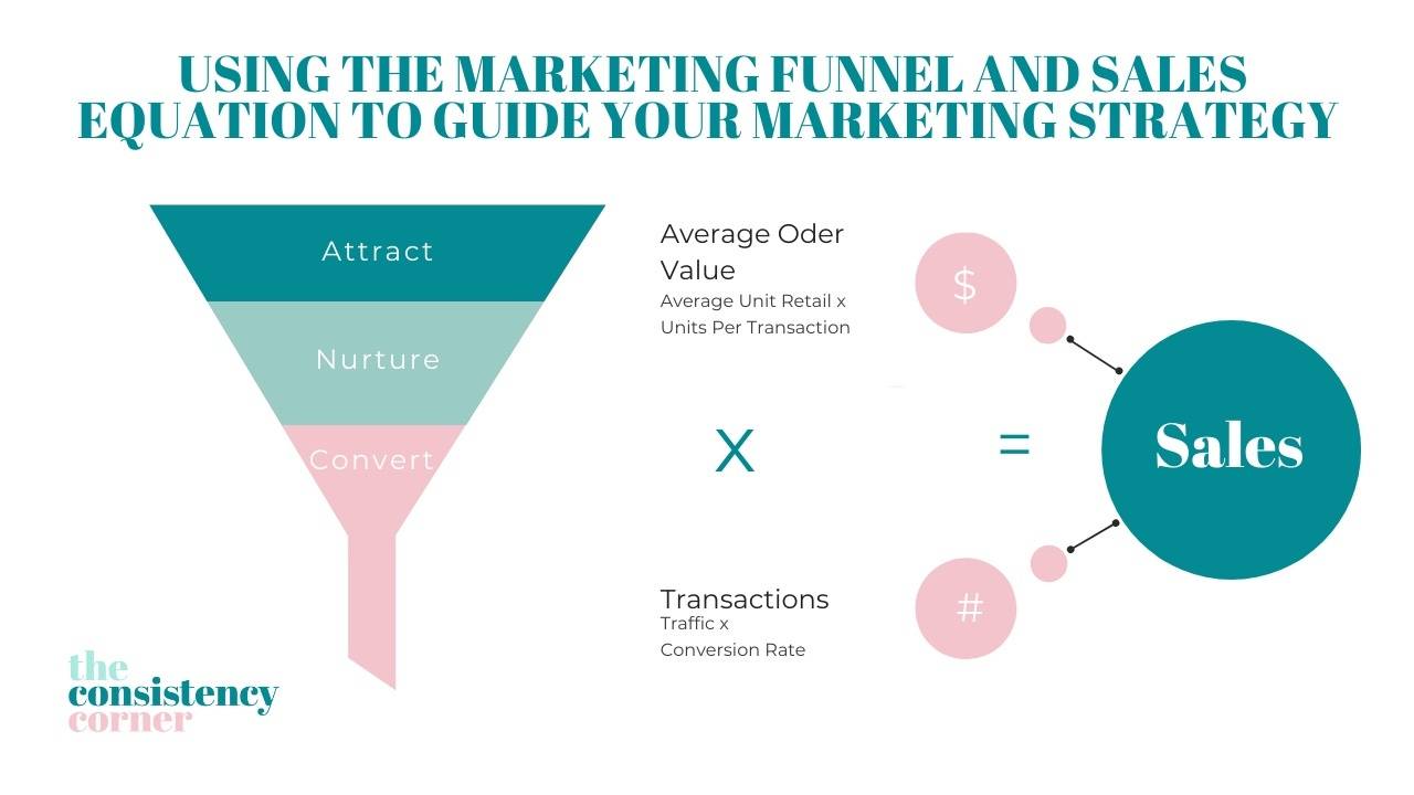 Setting Intentional Business Goals with The Marketing Funnel
