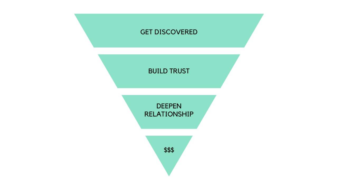Cassie May's Highlights on 'Maximize Your Income With a Creator Funnel ...
