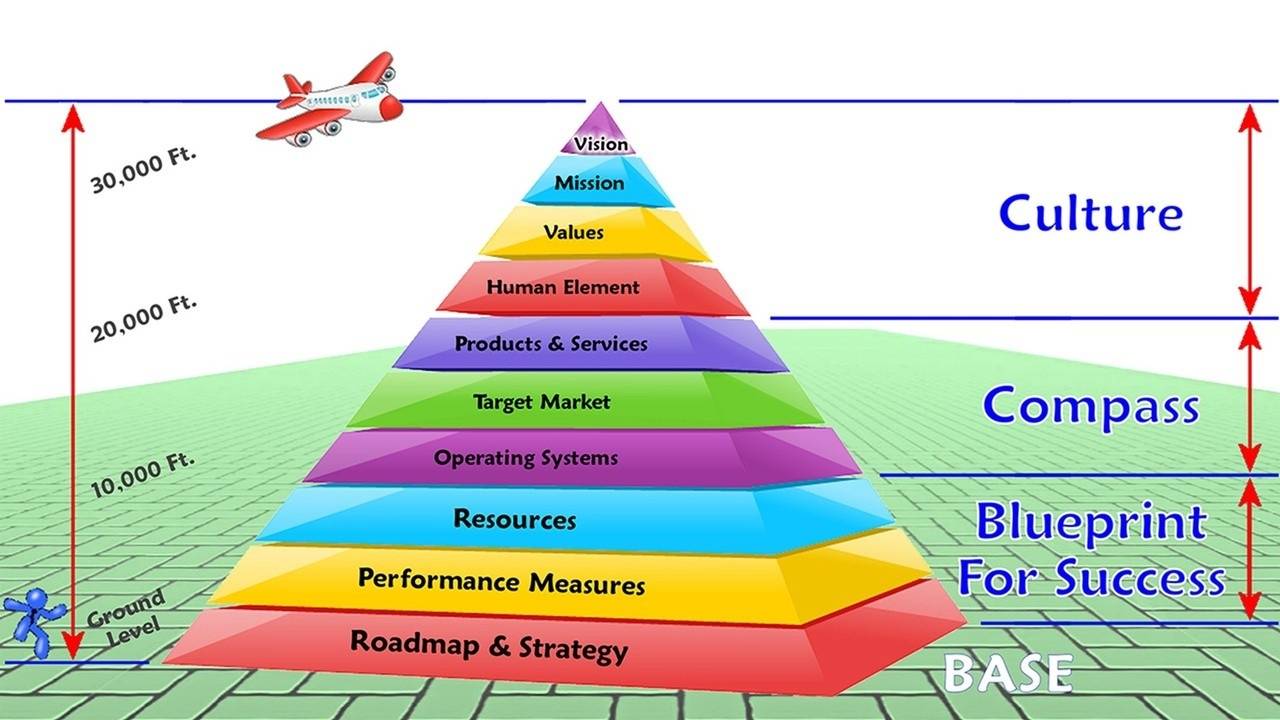 The Pyramid of Purpose and Value™
