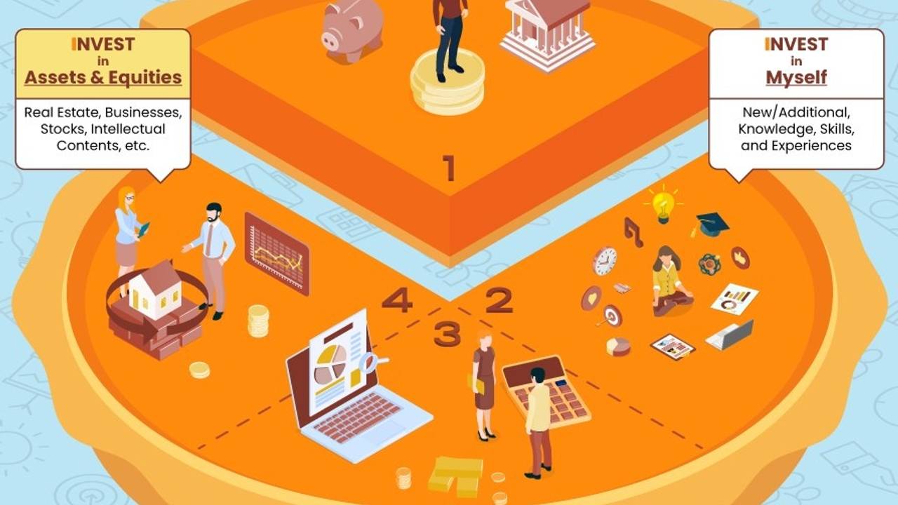 The PIE (P+I^3) Formula For Your Financial Success!