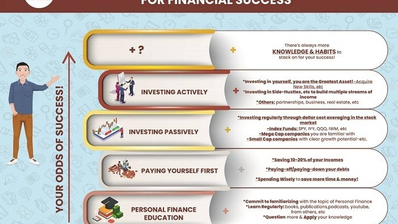 THE KNOWLEDGE + HABIT STACKINGS MODEL FOR FINANCIAL SUCCESS