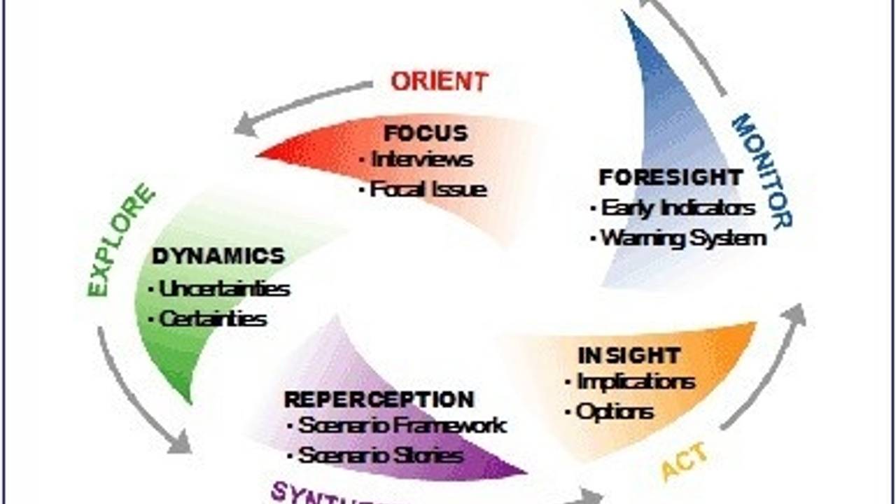 Scenario Planning