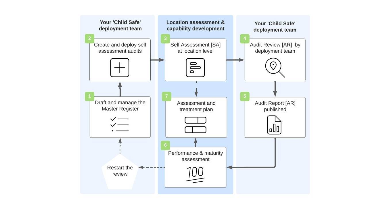 Child Safe Standards - Audit, Development, Treatment & Compliance