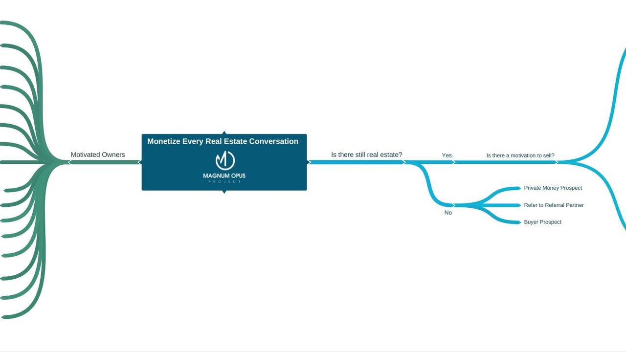 Get your Free Mind Map that beats scripts for any lead type