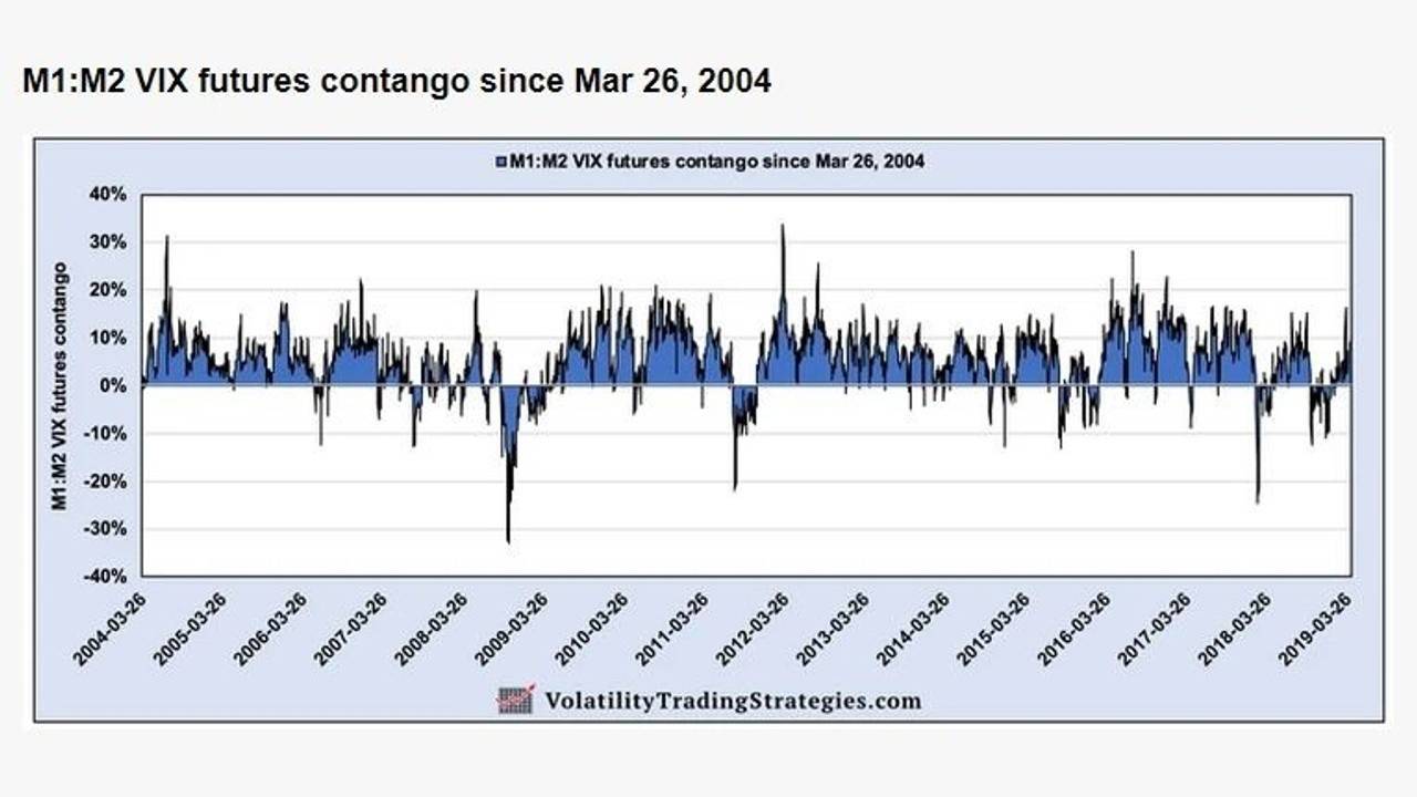Volatility Metric: M1:M2 VIX futures - Contango / backwardation