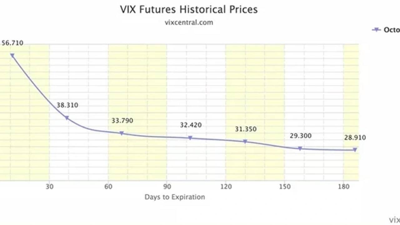 VIX futures term structure explained