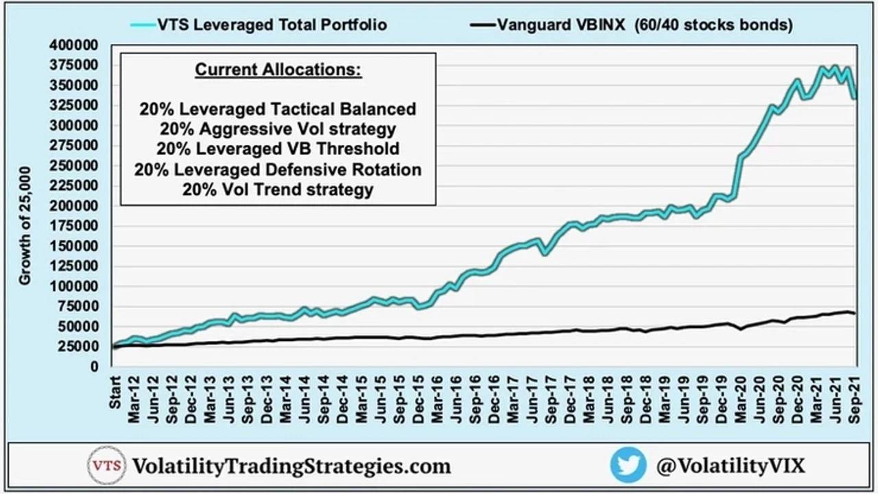 Part 1: How did VTS Strategies really do during the pandemic?