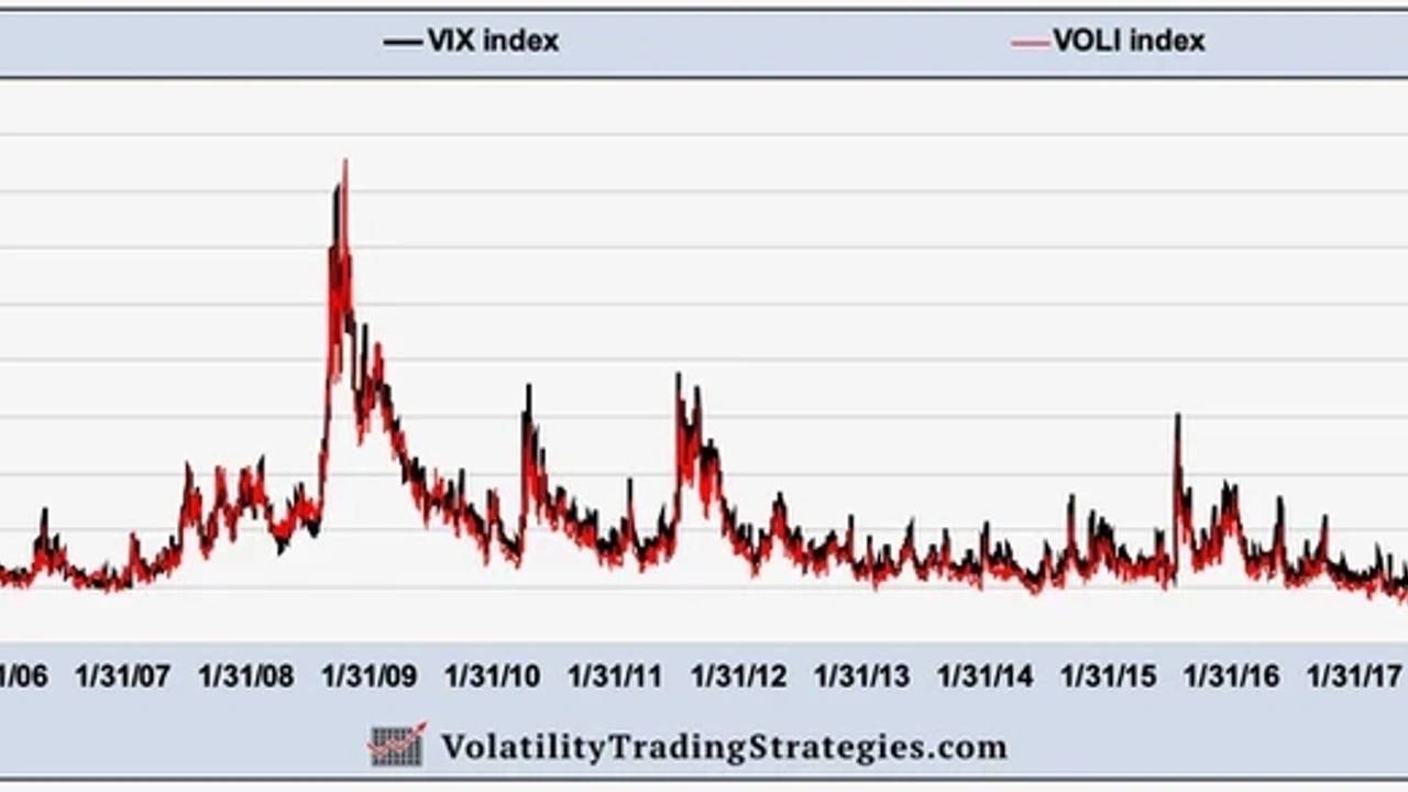Volatility Metric: The VOLI Index explained - Is it a VIX killer?