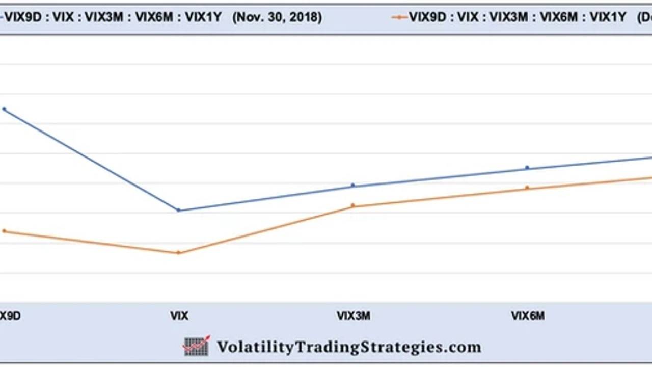 Volatility indicator to watch: VIX9D : VIX : VIX3M : VIX6M : VIX1Y