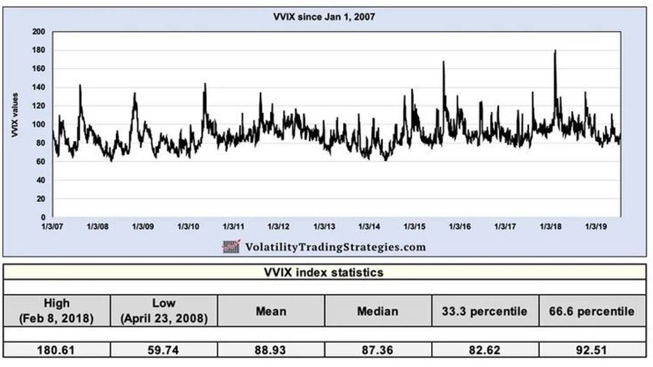 Volatility Metric: VVIX