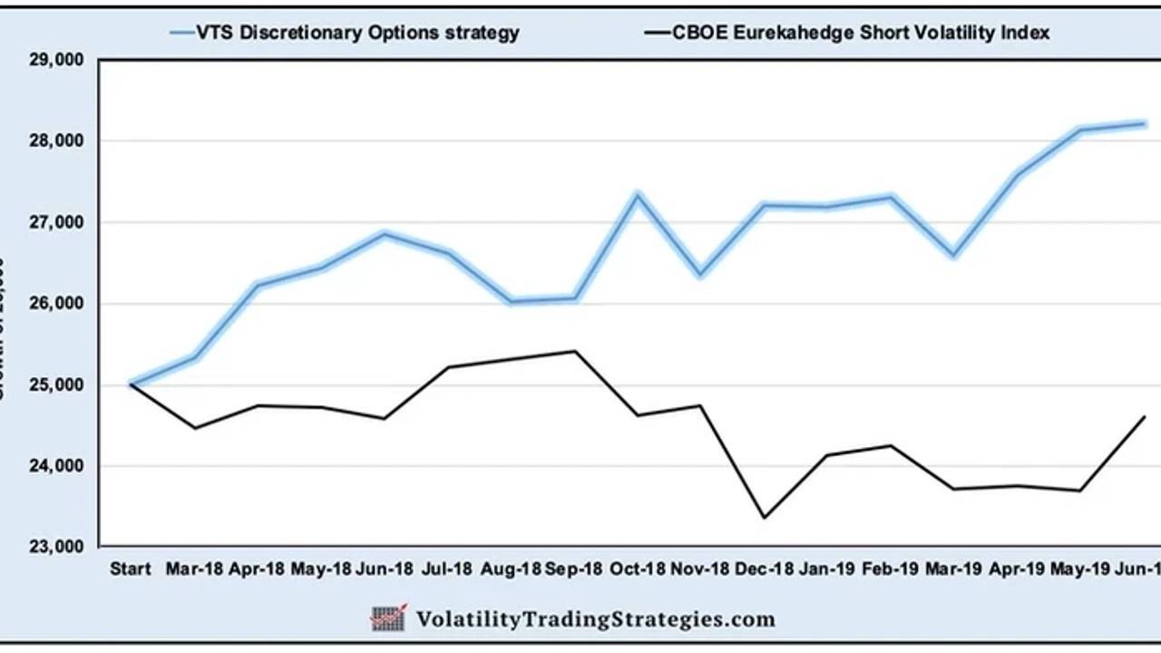 VTS Discretionary Options strategy - Closing summary