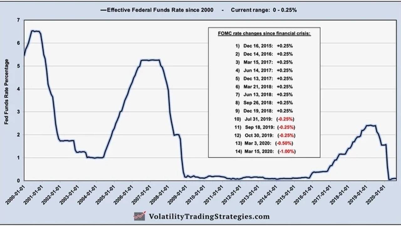 Given interest rates are so low, is it even worth holding bonds anymore?