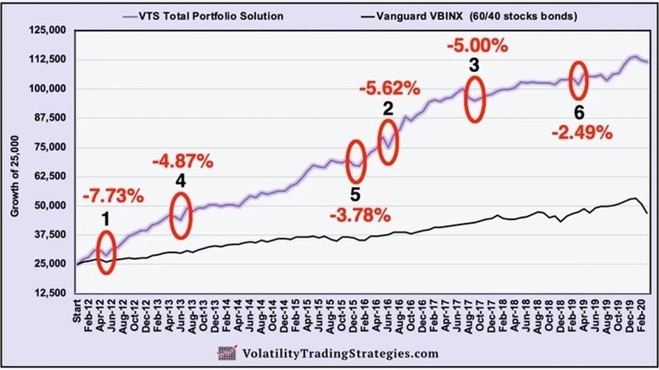 The best Offense is a good Defense