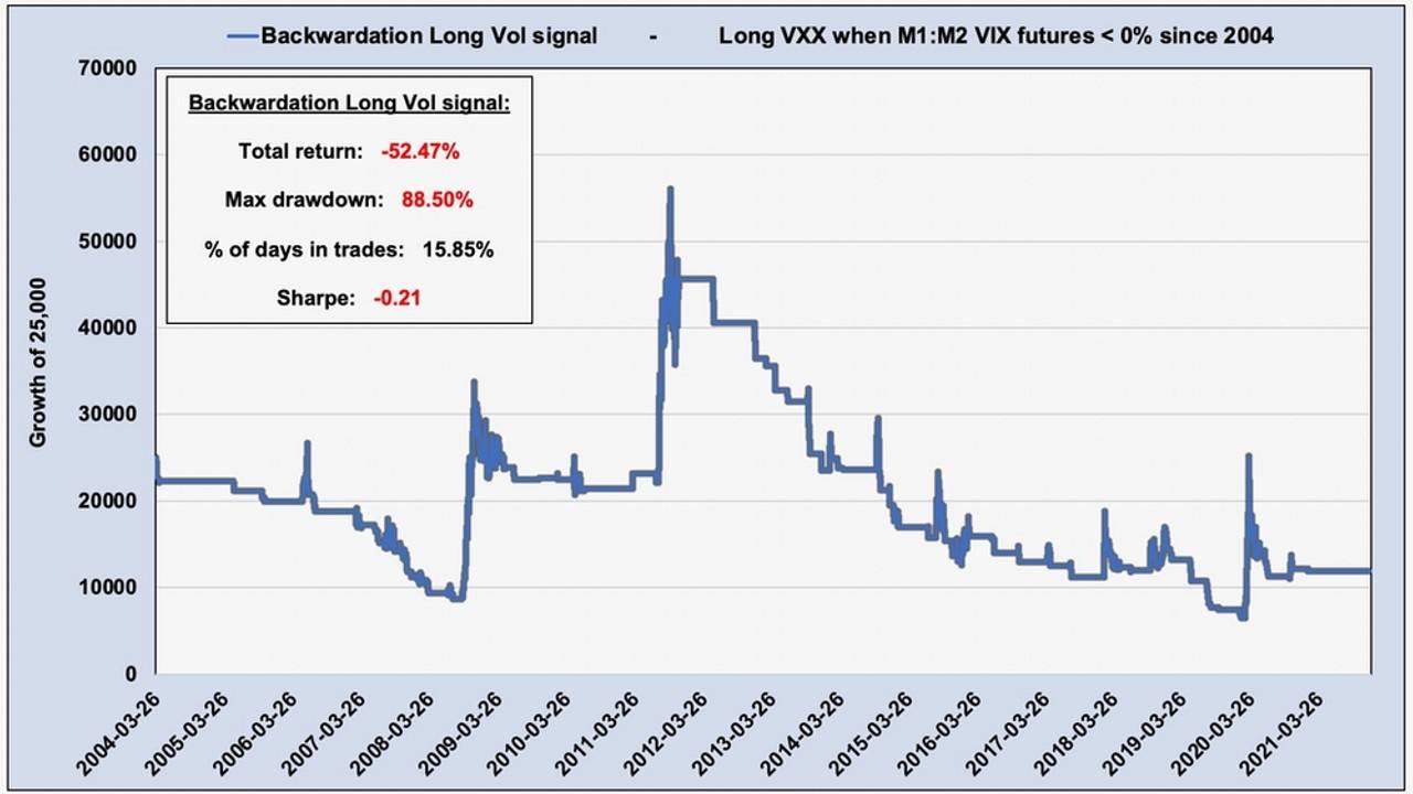 What is the Ideal "Long Volatility" Trade Frequency for Tail Risk?