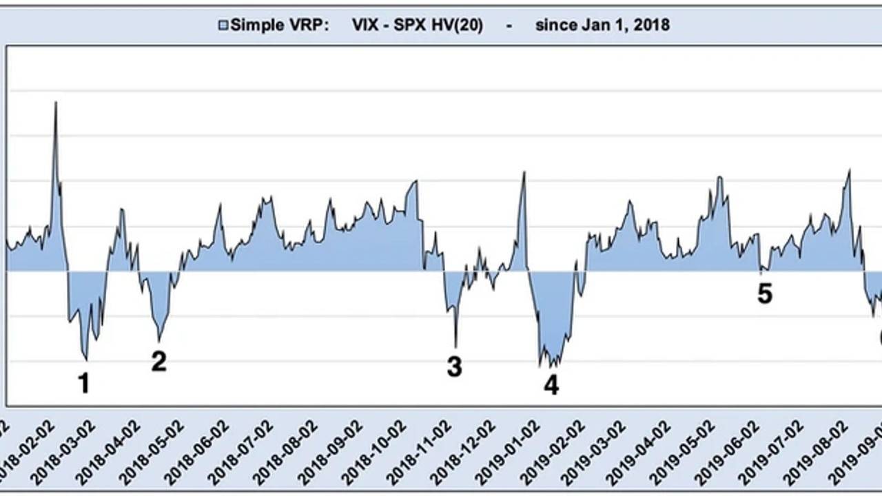 Volatility Metric: Simple VRP - Timing the market with VRP?