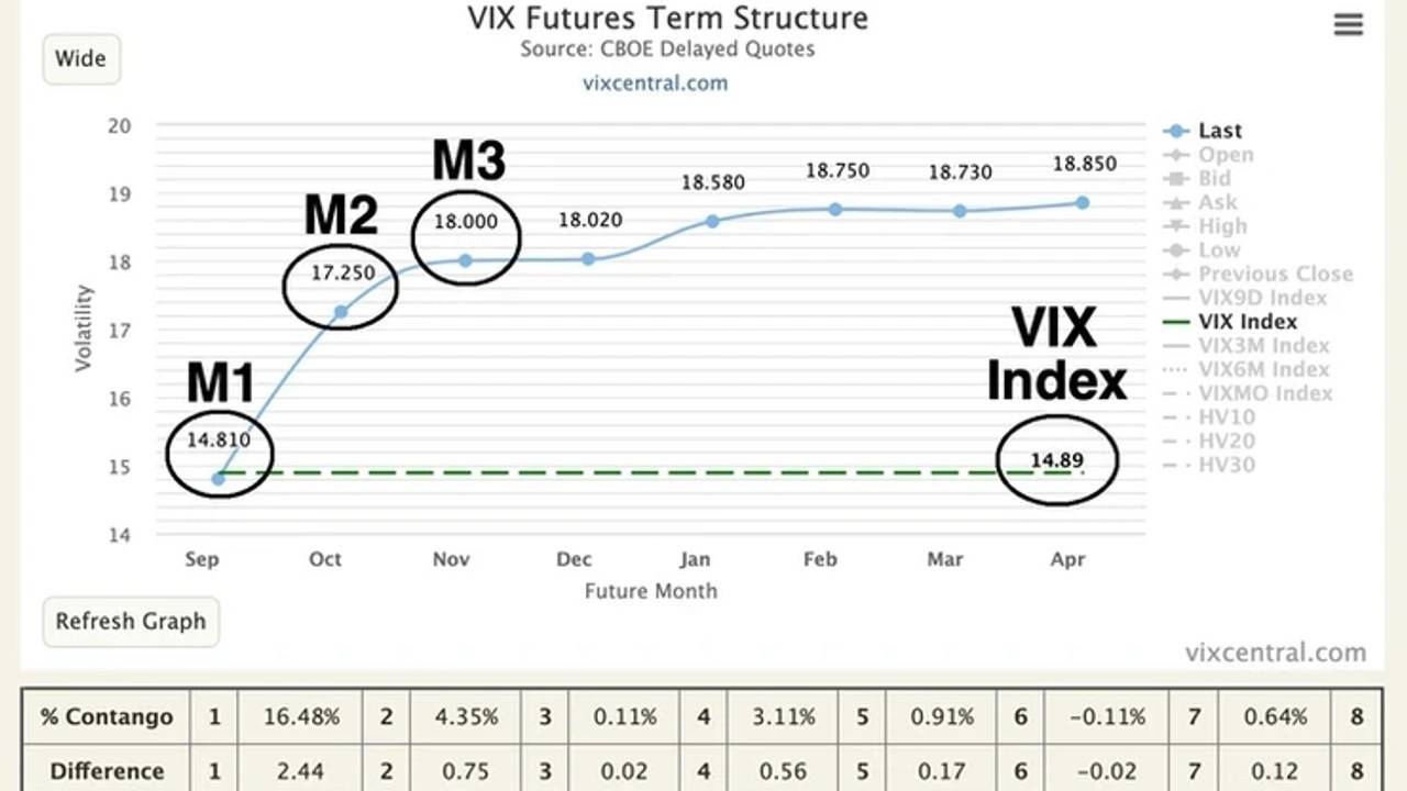 VIX futures contango is not as high as you think