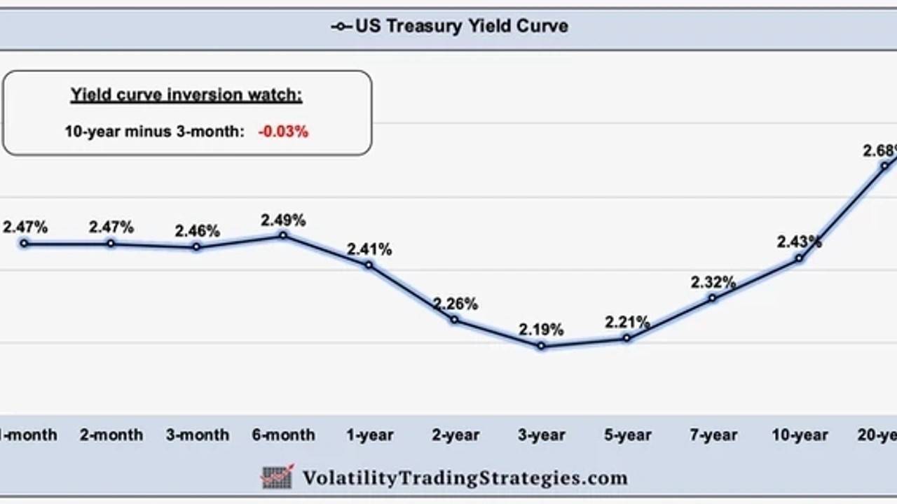 What is US Treasury Yield Curve Inversion? Does it even matter?