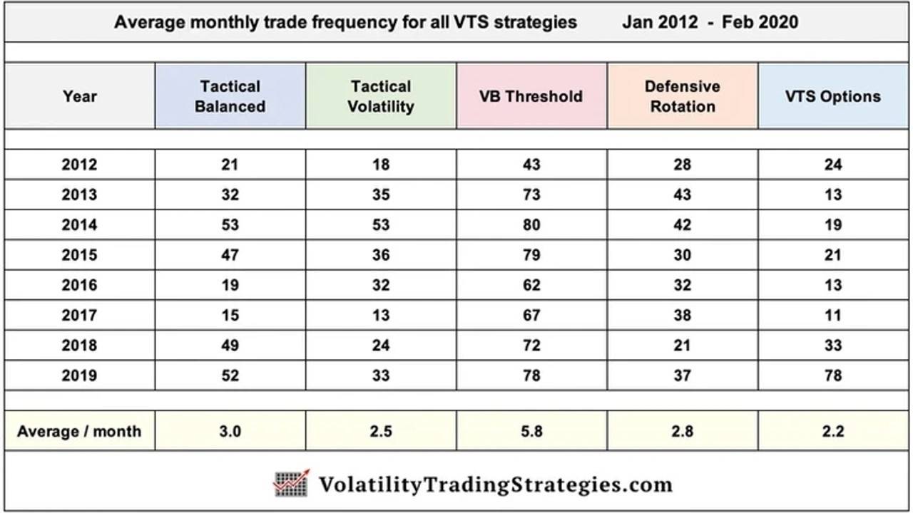 All VTS Strategy Trade Frequency