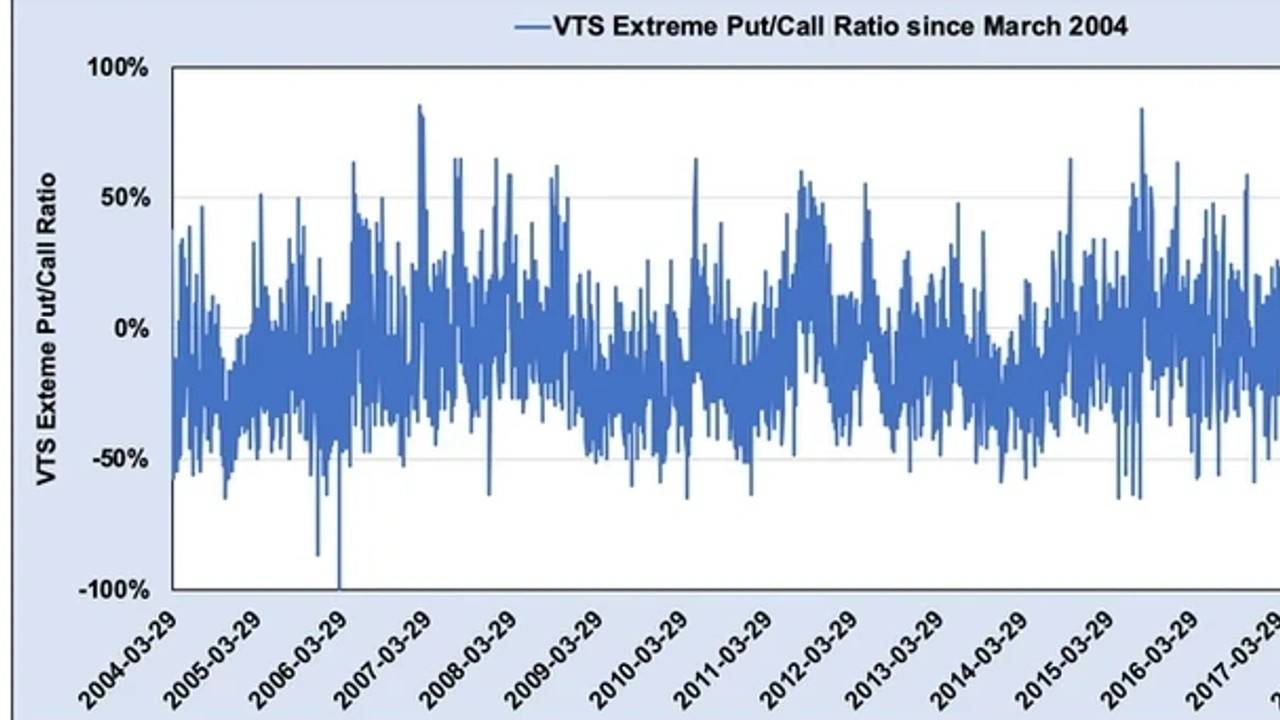 Volatility Metric: VTS Extreme Put/Call Ratio