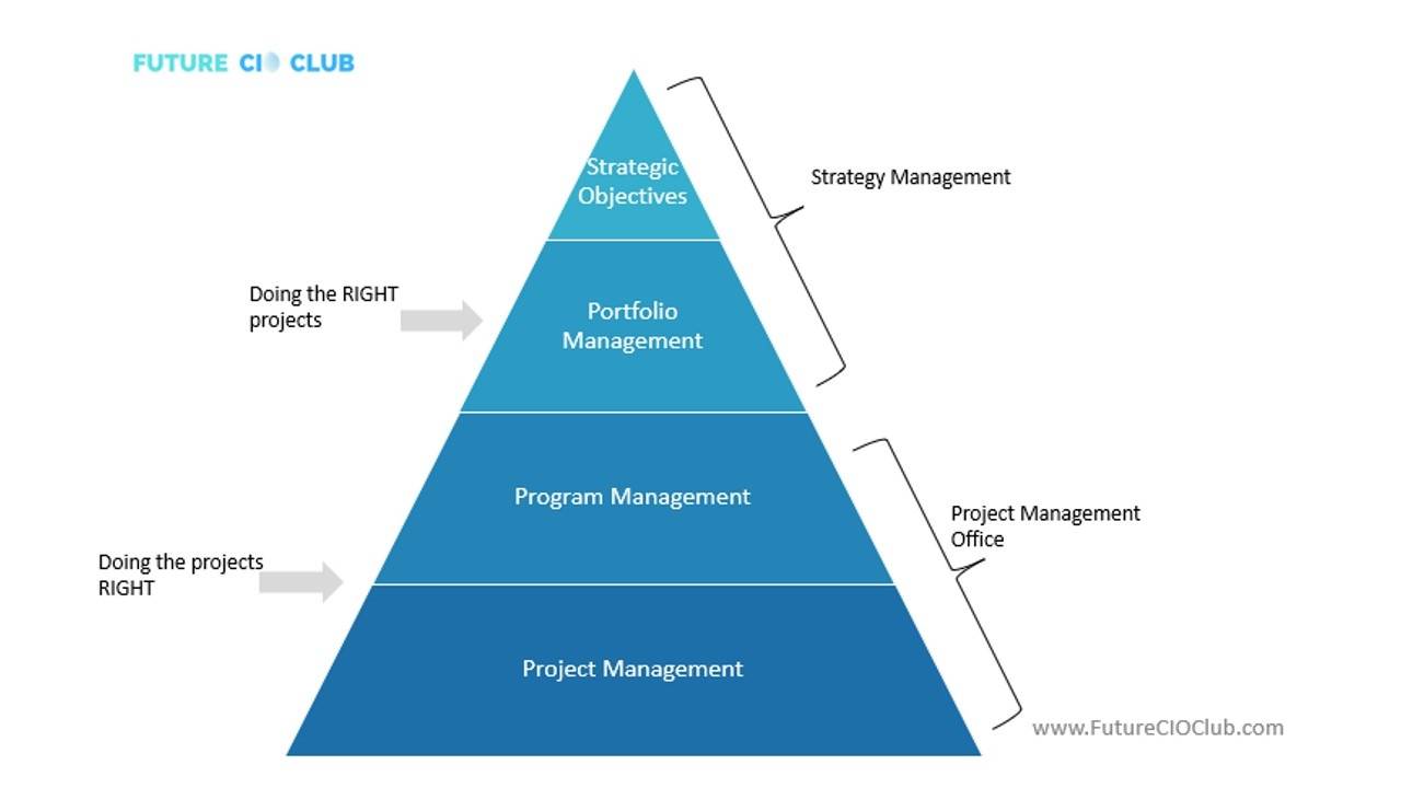 Top-down View from Strategy to Portfolios to Projects