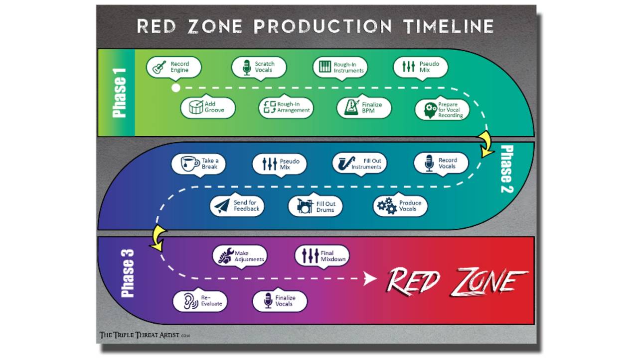 Red Zone production Timeline - FREE Download