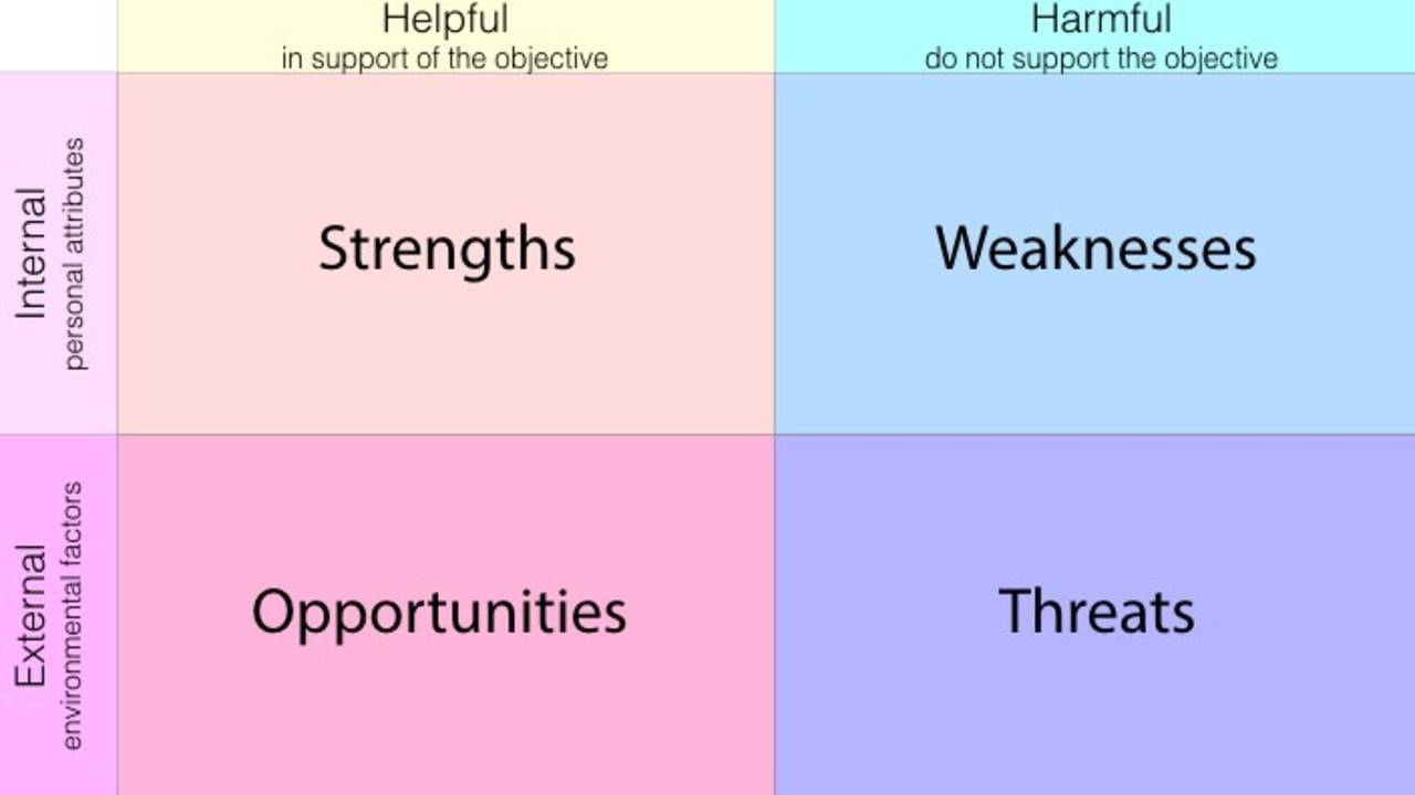 Learn how to create a SWOT analysis for your own business