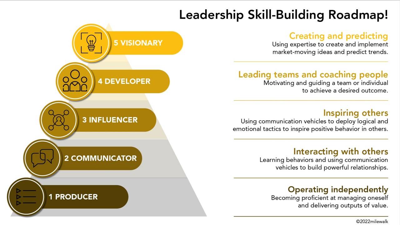 Andrew LaCivita's Leadership Skill-Building Roadmap + Assessment