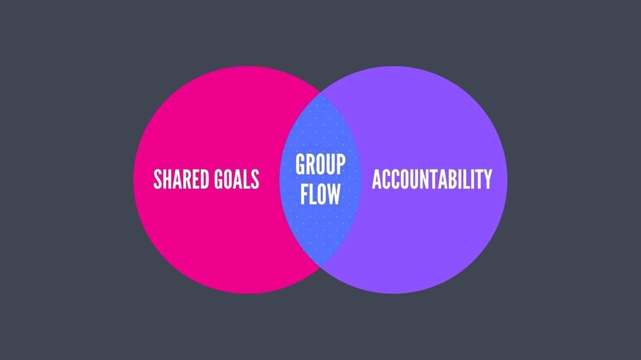 Social Creators | Group Flow Accountability Community