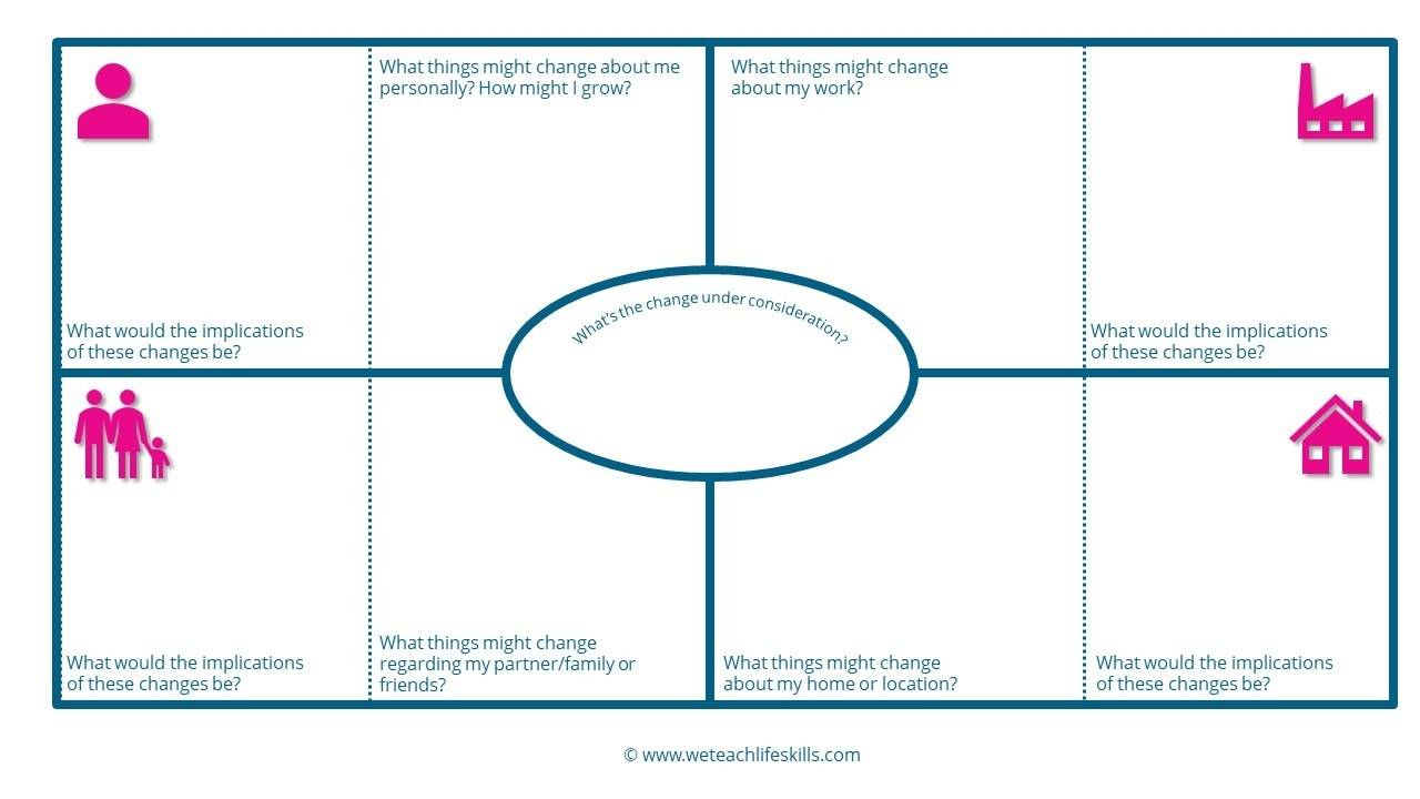 Use a Future Map to Help You Manage Life's Changes and Uncertainty