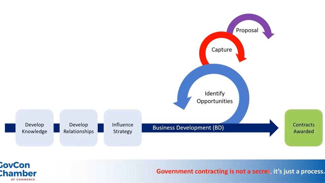 Introduction to Federal Government Sales: A 3 Step Process