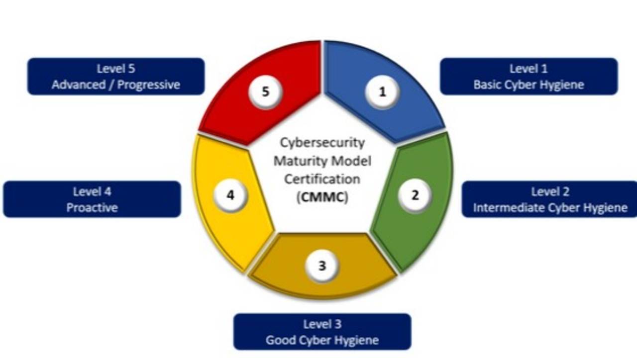 CMMC Made Easy (GovCon Homework Series)